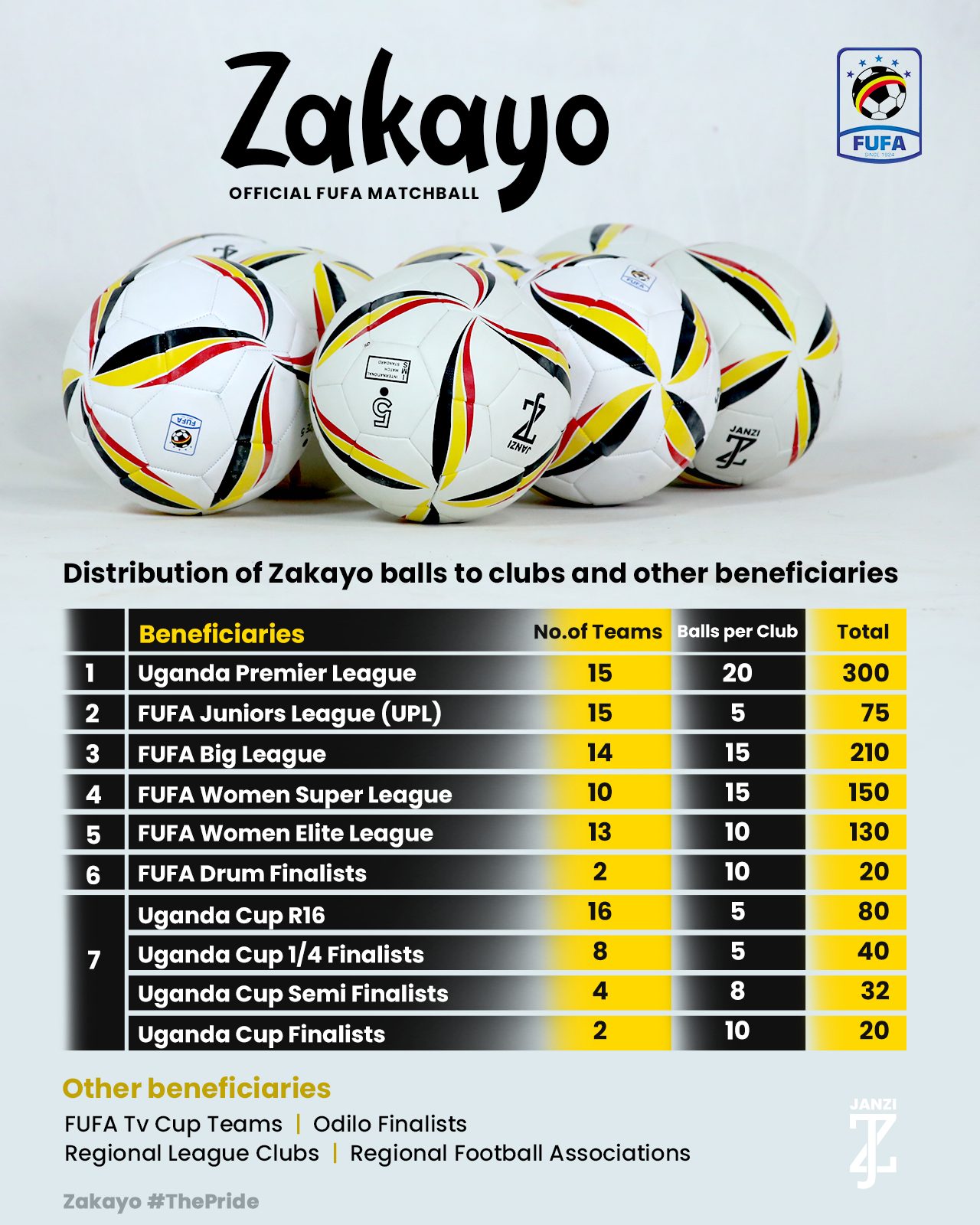 Distribution of Zakayo balls to clubs and other beneficiaries – FUFA: Federation of Uganda ...