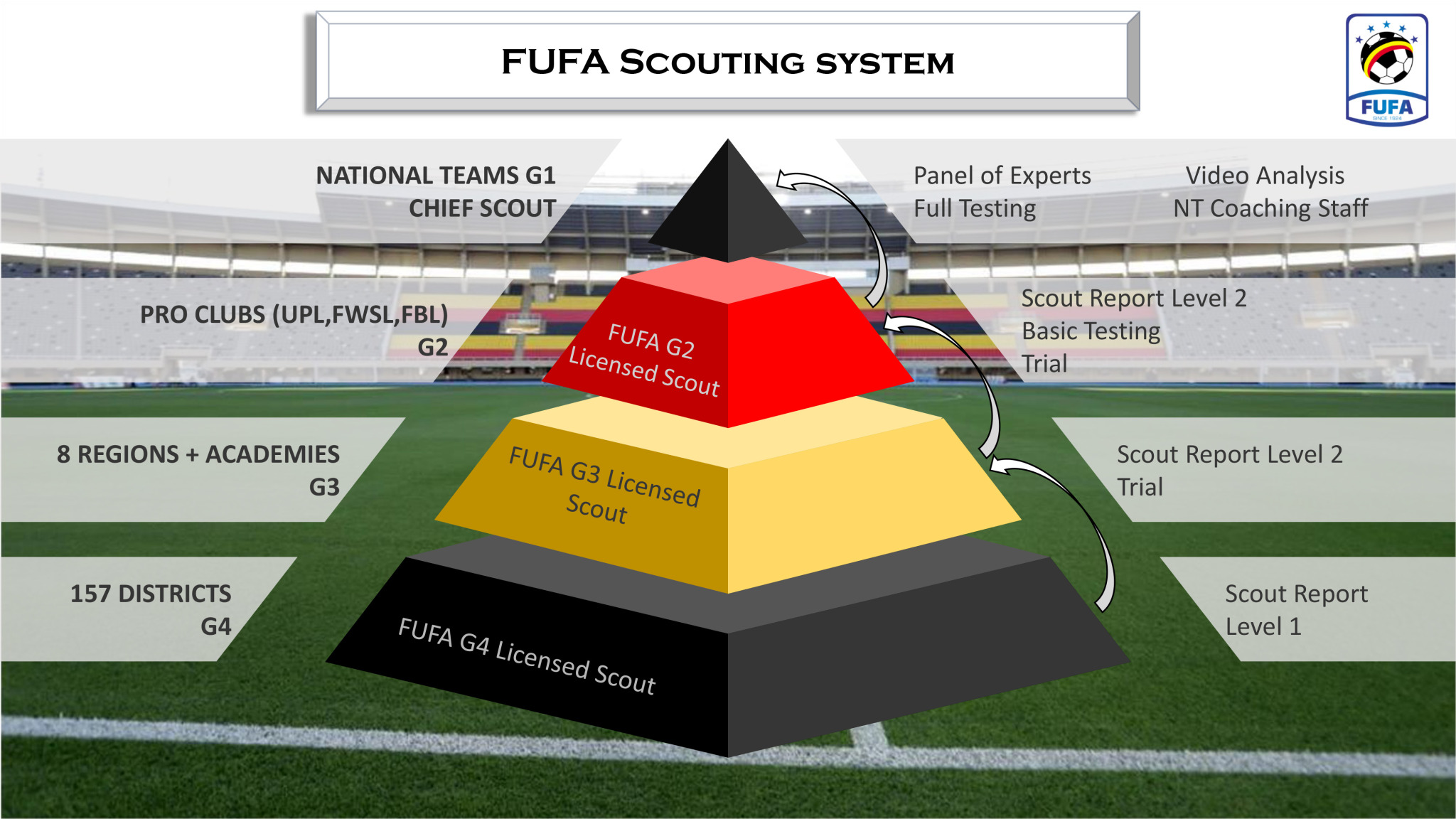 Talent ID Framework Launched - FUFA: Federation of Uganda Football ...