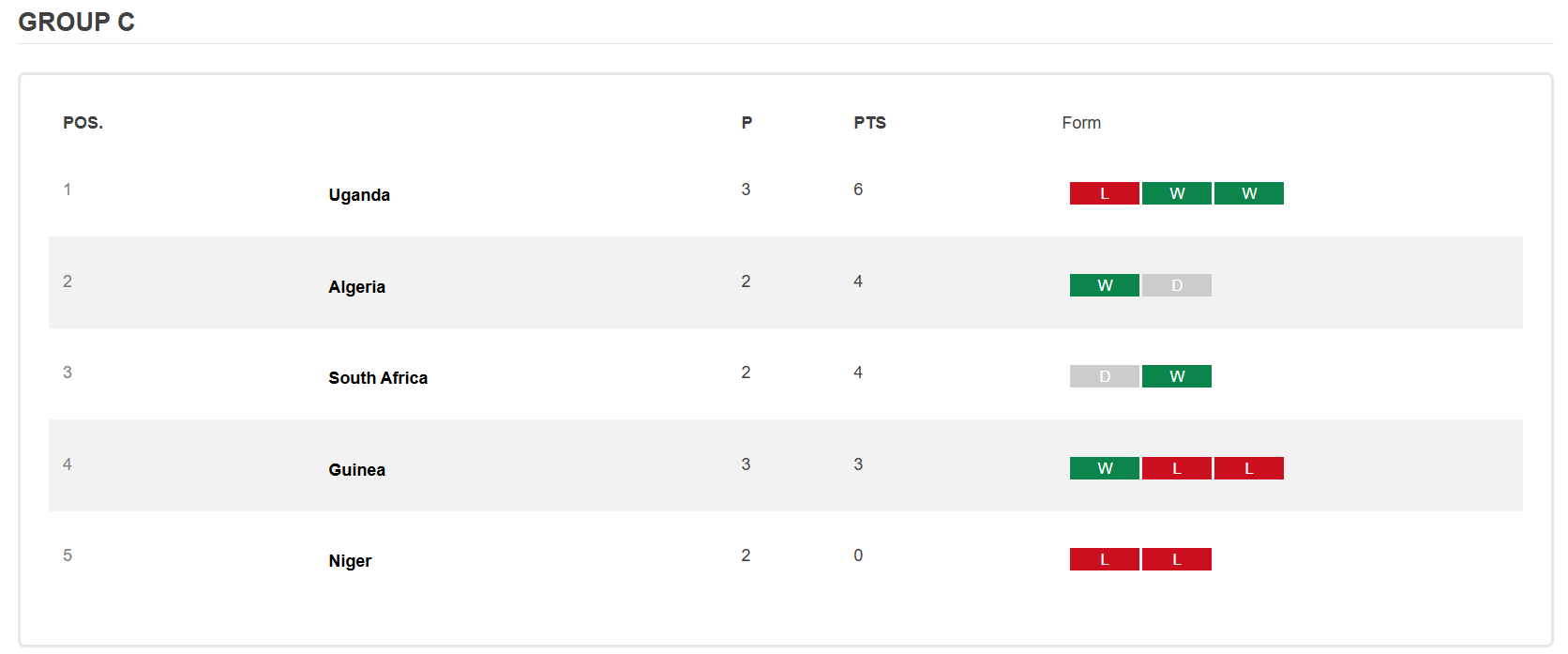 Group C Table as of 14th August 2025 - FUFA: Federation of Uganda ...